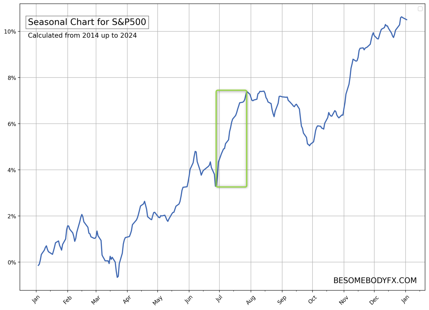 How To Use The Seasonality Tool - BeSomebodyFX Terminal