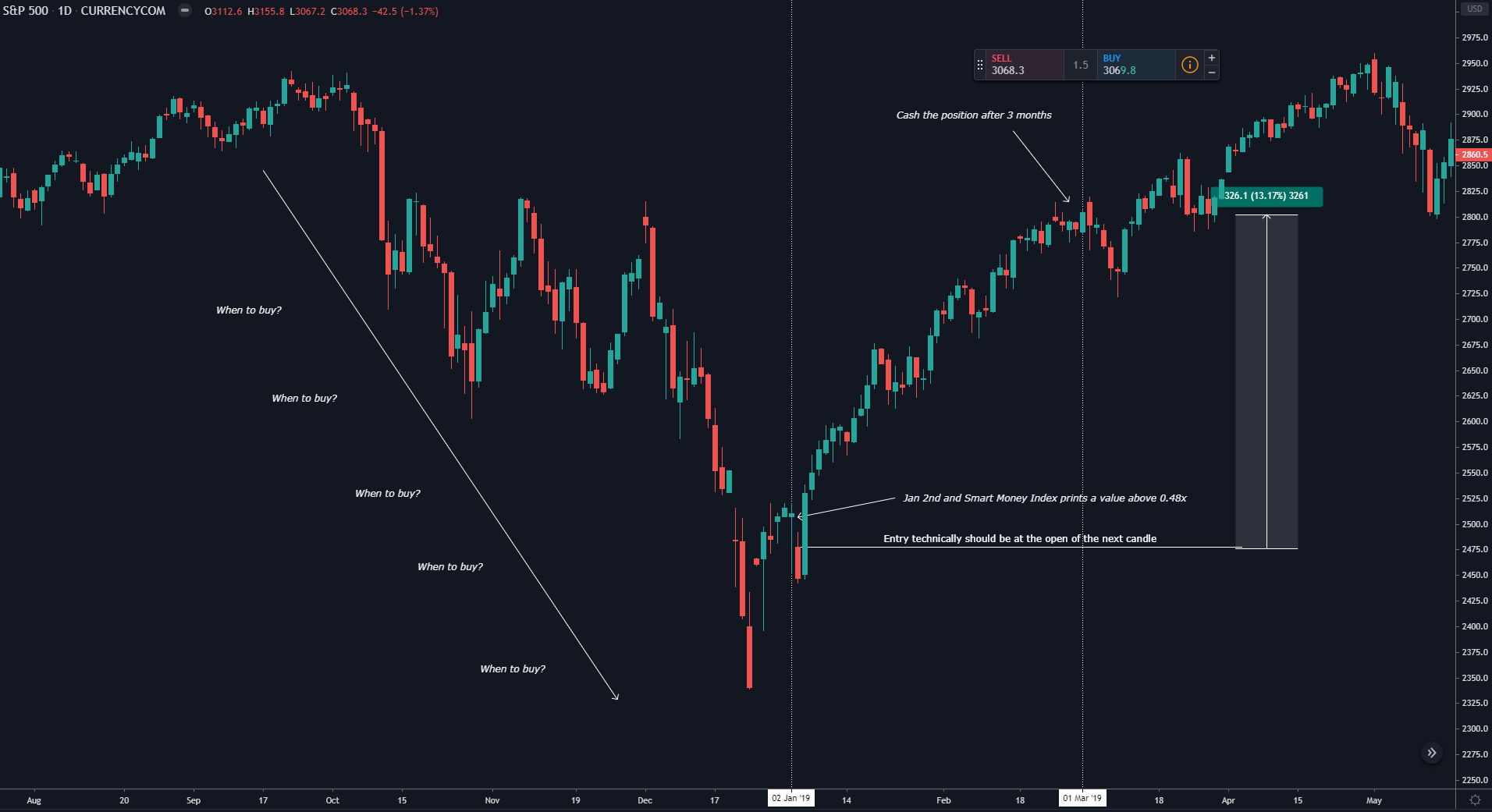 How to use the smart money index - BeSomebodyFX Terminal